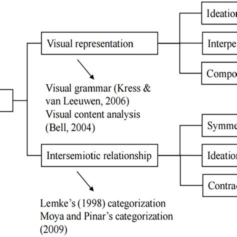 Representational Interpersonal And Compositional Meanings Of The Download Scientific Diagram