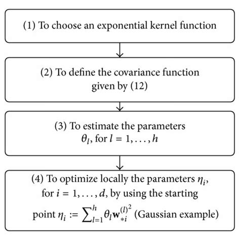 Principal Stages For Building A Kpls K Model Download Scientific Diagram