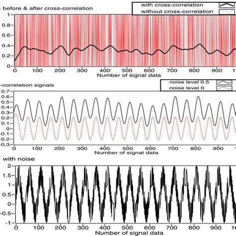 Influence Of Bernoulli Noise On A Sinusoidal Signal Before And After Download Scientific