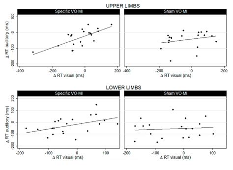 Correlation Between The Reduction In The Reaction Time Δrt To Visual Download Scientific