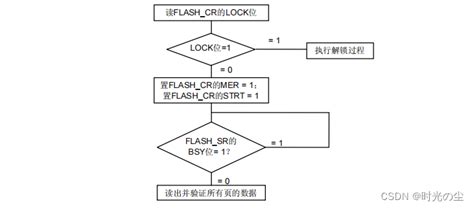 Stm32f1之flash闪存stm Flash Csdn博客