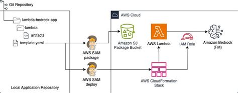 Devops Bulletin On Linkedin 🚀 Integrating Aws Lambda With Amazon