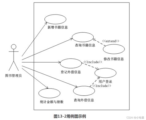 【面向对象】uml类图、用例图、顺序图、活动图、状态图、通信图、构件图、部署图面向对象的分析与设计—类图 Csdn博客