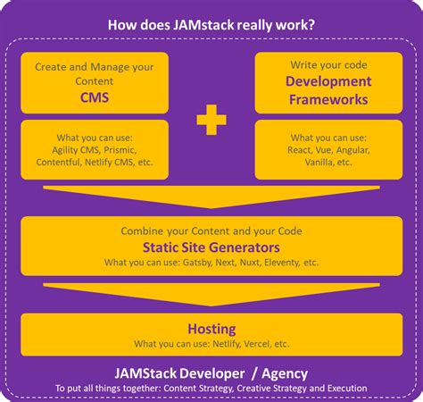 Answering What Is Jamstack Agility Cms