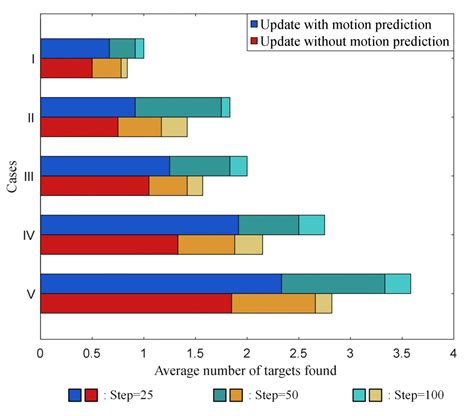Cooperative Search For Moving Targets With The Ability To Perceive And Evade Using Multiple Uavs