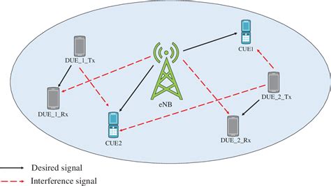 Figure 1 From A Joint Resource Allocation Algorithm For D2d