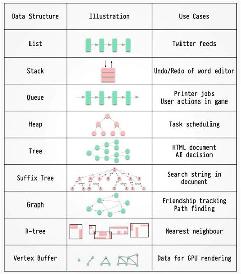 Amal Jeev S On Linkedin Systemdesign Algorithms Datastructures Coding
