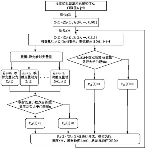 Method For Extracting Chaotic Sequence Of Memristor Eureka Patsnap