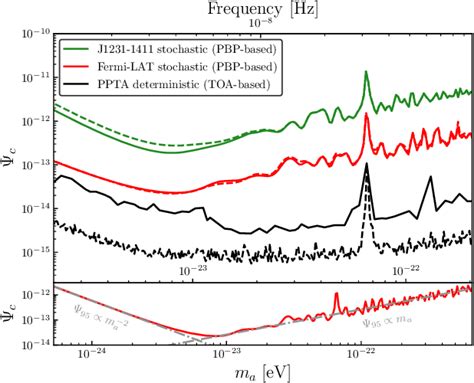 Figure 1 From Detecting Stochastic Wave Dark Matter With Fermi Lat