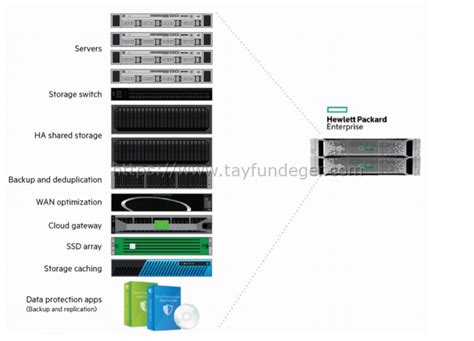 Hpe Simplivity Nedir Vmware Virtualization Blog