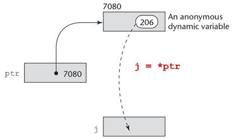 Pointer