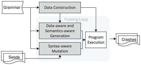 Dafuzz Data Aware Fuzzing Of In Memory Data Stores Peerj