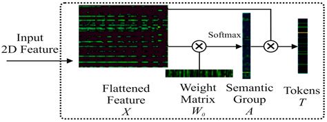 Bridging Convolutional Neural Networks And Transformers For Efficient
