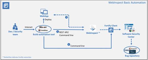fortify webinspect web应用安全测试工具 动态测试工具 软件测试工具 道普云