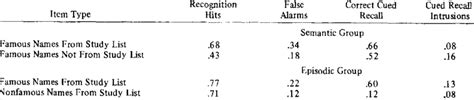 Proportions Of Recognition Hits False Alarms Correct Cued Recall And