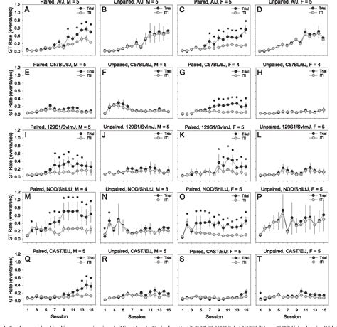 Figure 1 From Sex And Strain Influence Attribution Of Incentive
