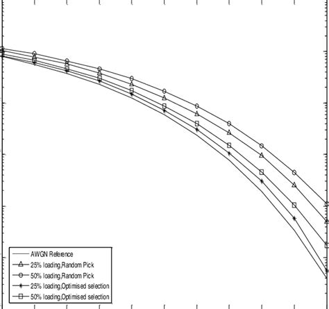 Performance Comparison Of Randomly Selected Codes And Optimized Codes Download Scientific
