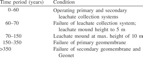 Parameters Utilized In Contaminant Transport Modelling Download Table