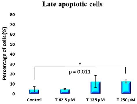 Testosterone Nanoemulsion Prevents Prostate Cancer Pc 3 And Lncap Cell
