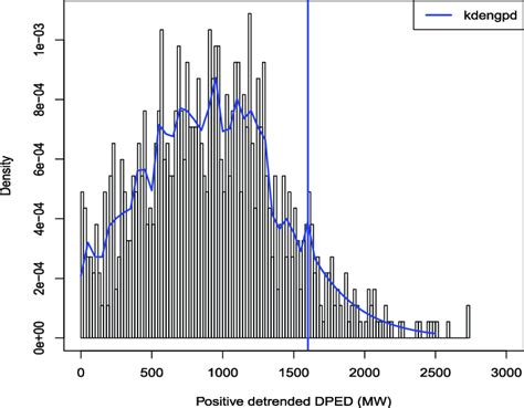 The Threshold Estimation Using The Non Parametric Extremal Mixture Download Scientific Diagram