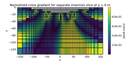 Cross Gradient Joint Inversion Of Gravity And Magnetic Anomaly Data — Simpeg 0181 Documentation