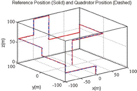 Tracking Results For The Feedback Linearization Control Technique For