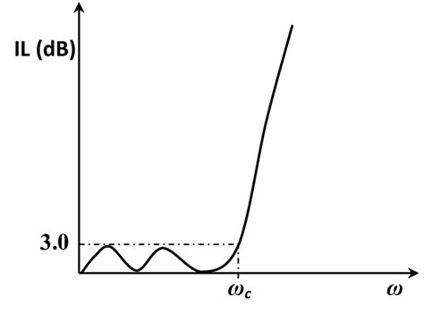 10 chebyshev lowpass filter response download scientific diagram