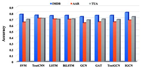 Histogram Of Experimental Results Of Different Classification Models Download Scientific Diagram