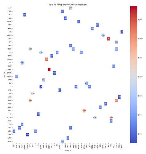 How To Create A Stock Market Heatmap In Python 2025