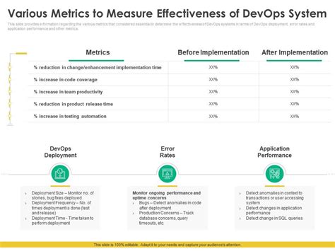 Various Metrics To Measure Effectiveness Of Devops System Ppt File Designs Download