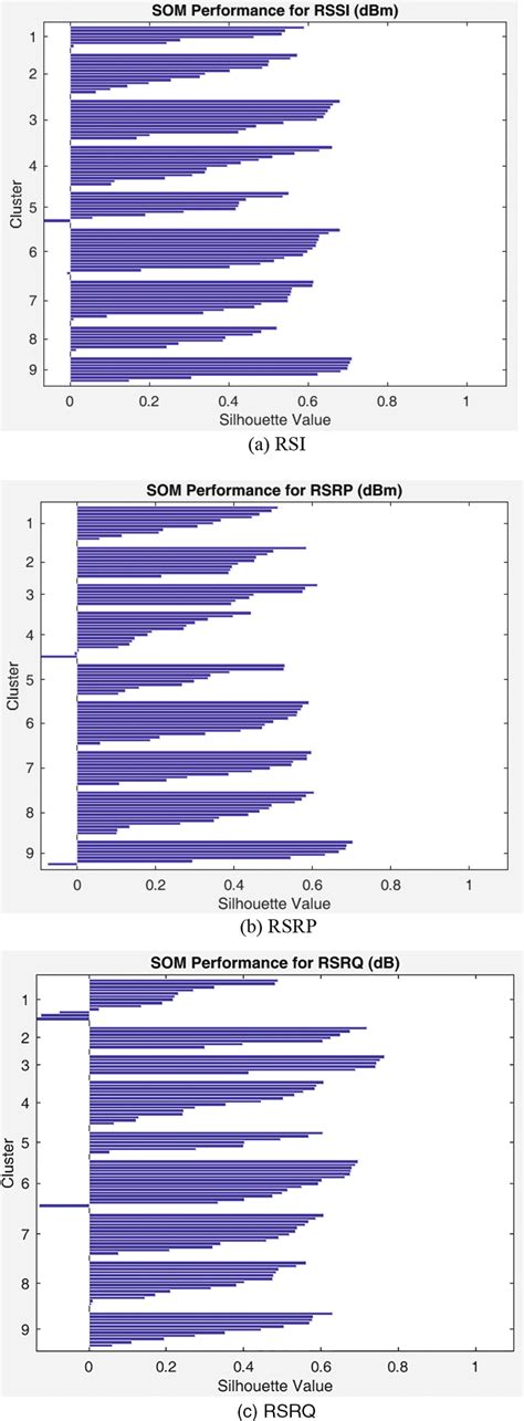 Silhouette Coefficient Rssi A Rsrp B And Rsrq C Download Scientific Diagram