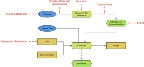 Epc Diagram Example Billing Progress Visual Paradigm Community Circle