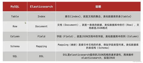 初始es分布式搜索技术 Csdn博客