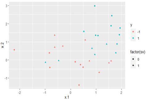 A Hybrid Support Vector Machine Algorithm For Big Data Heterogeneity Using Machine Learning