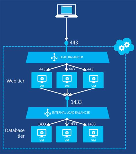 Azure Azure Loadbalancer