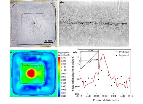 Experimentally Observed Macrostructure Of Cross Section A And Download Scientific Diagram