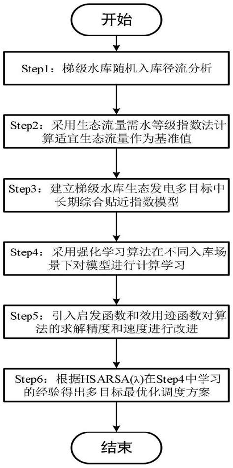 An Optimal Scheduling Method Based On A Multi Objective Medium And Long Term Stochastic