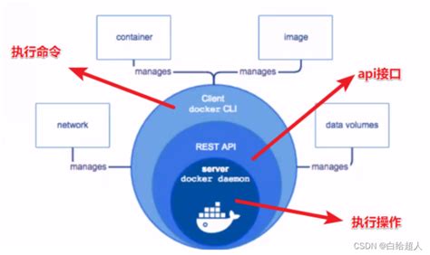 【docker】虚拟化和docker容器概念 docker本质是运行的进程 和宿主机共享linux内核。 csdn博客