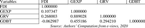 Pairwise Correlations Between Variables Download Scientific Diagram