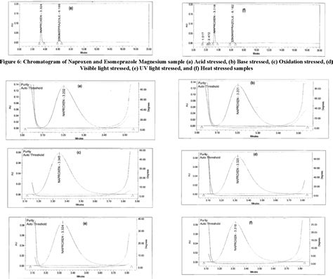 Figure 1 From Rp Hplc Method Development And Validation For Simultaneous Estimation And Forced