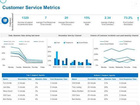 Service Strategy And Service Lifecycle Implementation Customer Service Metrics Ppt Ideas