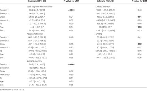 Linear Multilevel Model Estimates For Different Cognitive Parameters Download Scientific Diagram