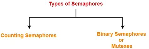 Semaphore Binary Semaphore Practice Problems Gate Vidyalay