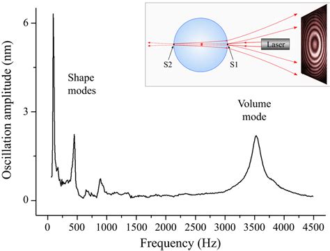 Interferometric Detection Of Hydrodynamic Bubblebubble Interactions Journal Of Fluid
