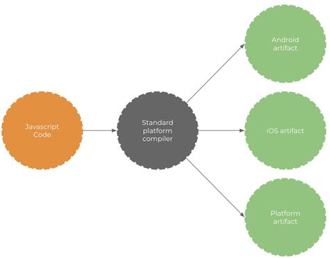 Understanding The React Native Bridge Concept Hackernoon