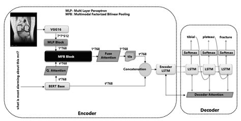 Model Structure Shows The Proposed Model Based On Encoder Decoder Download Scientific Diagram