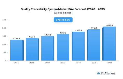 Quality Traceability System Comprehensive Market Study Trends And