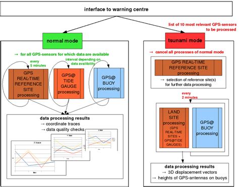 Gps Data Processing In Normal Mode And Tsunami Mode Download