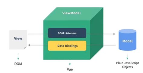 Vue学习笔记vue基础03 阿里云开发者社区
