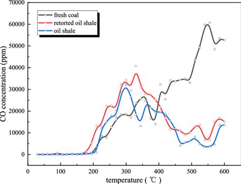 Relationship Between Co Concentration And Temperature Download